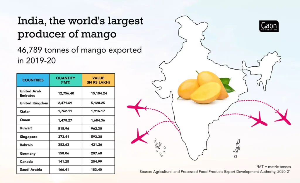Mango production in India to be hit due to early arrival of heatwaves